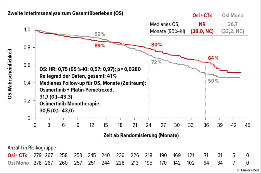 Neue Therapiestandards, Kombinationstherapien und optimale Sequenzieru - Onkologie - Universimed ...